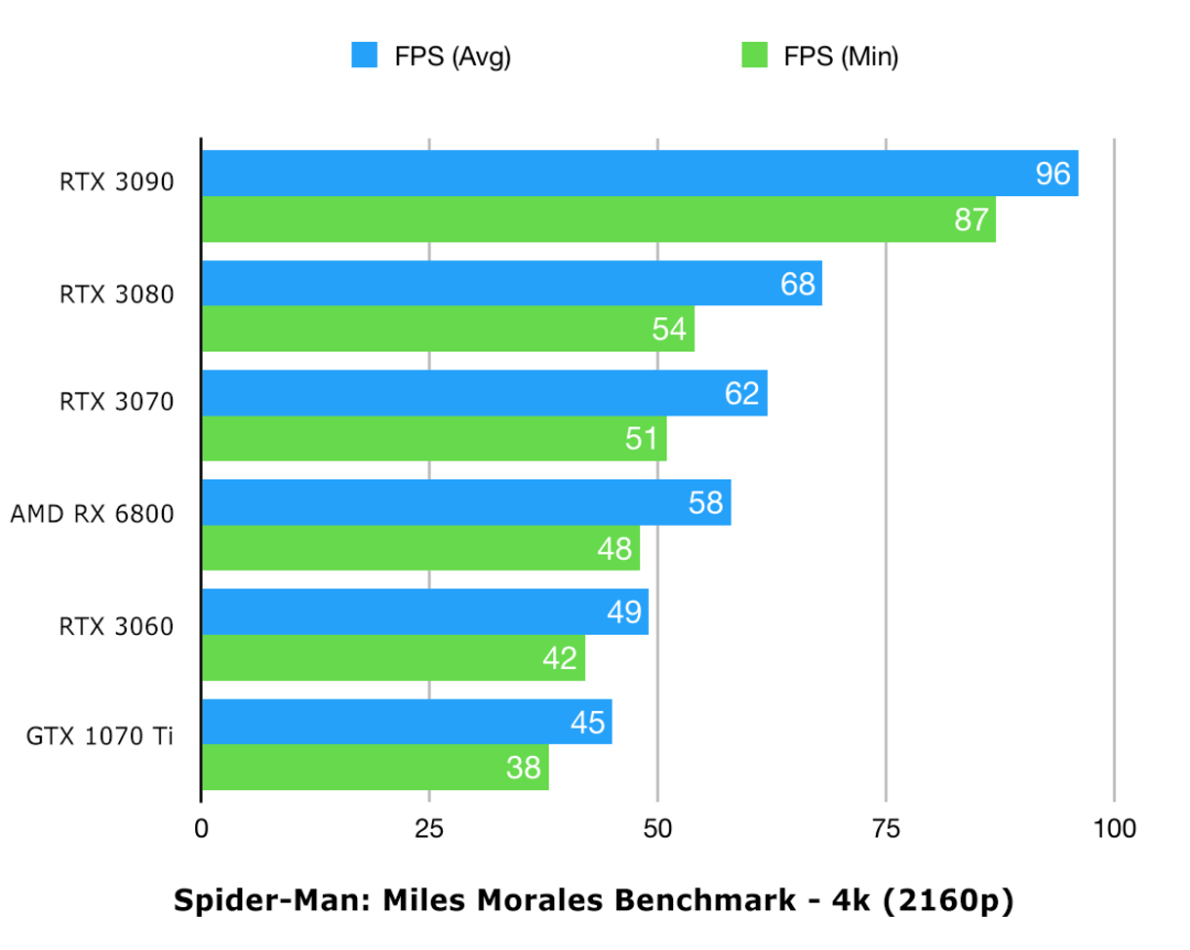 Spider-Man: Miles Morales (2020) Play now with PS5 Emulator - PCSX5